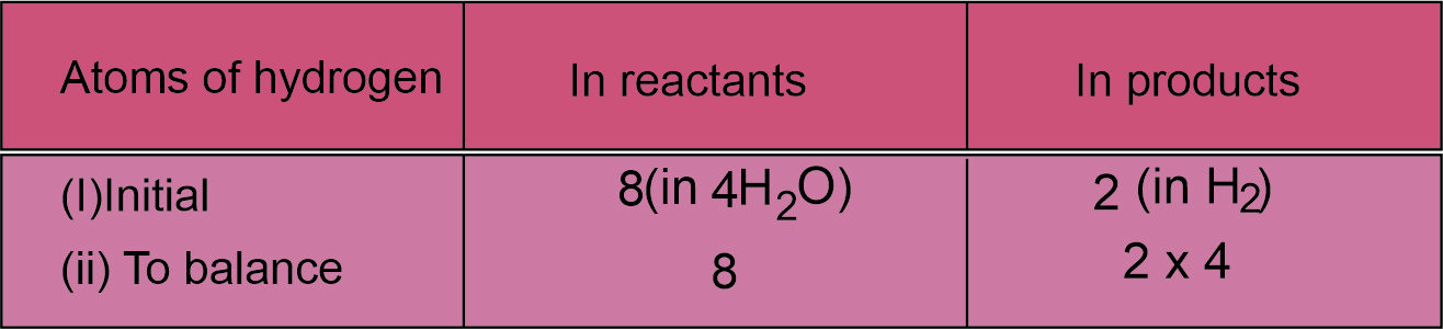 Chapter - 1: Chemical Reactions and Chemical Equations - The Gravity